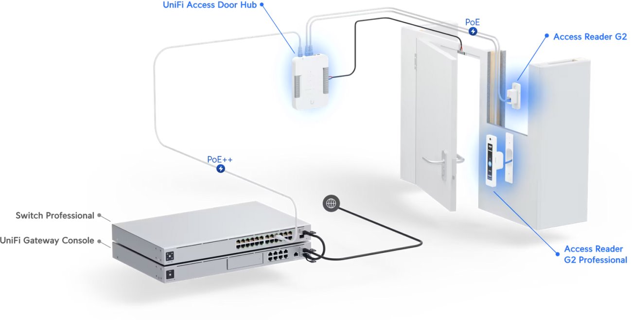 CCTV, Alarm :: Access Control :: Ubiquiti UA-G2-SK-Pro, UniFi Access G2 ...