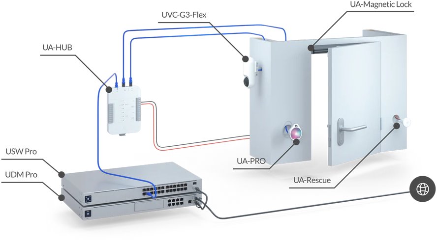 CCTV, Alarm :: Access Control :: Ubiquiti UA-Rescue, UniFi Access ...