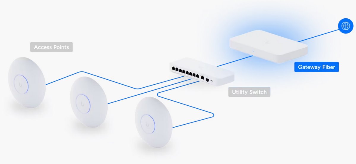 Δικτυακά :: Router :: Ubiquiti UXG-Fiber, Dual-Wan UniFi Gateway Fiber ...
