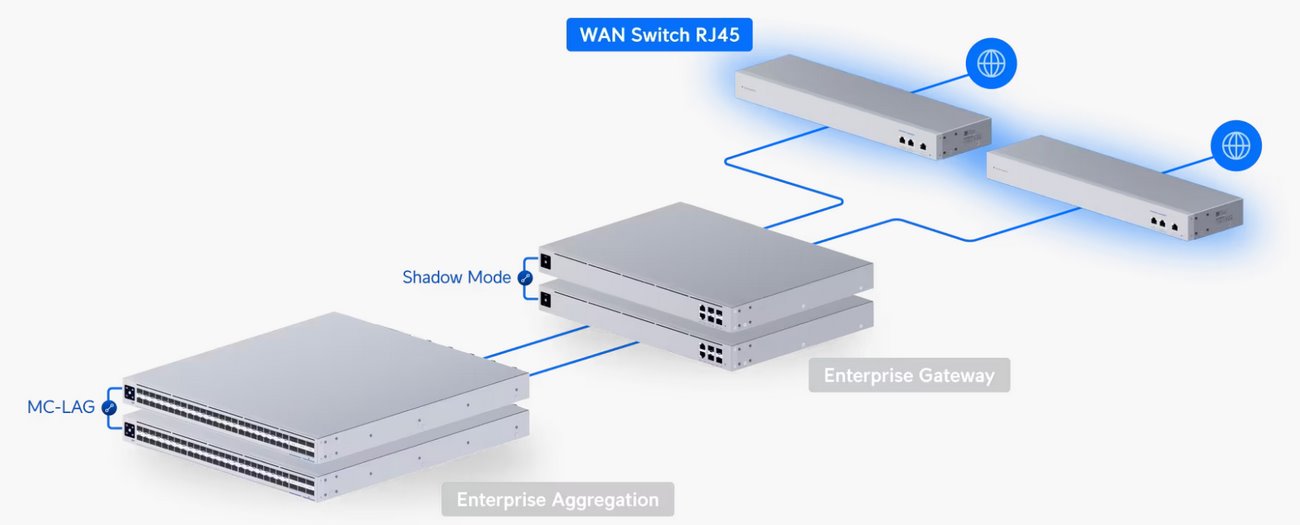 Δικτυακά :: Switch :: Managed :: Ubiquiti USW-WAN-RJ45, 10 GbE Unifi ...